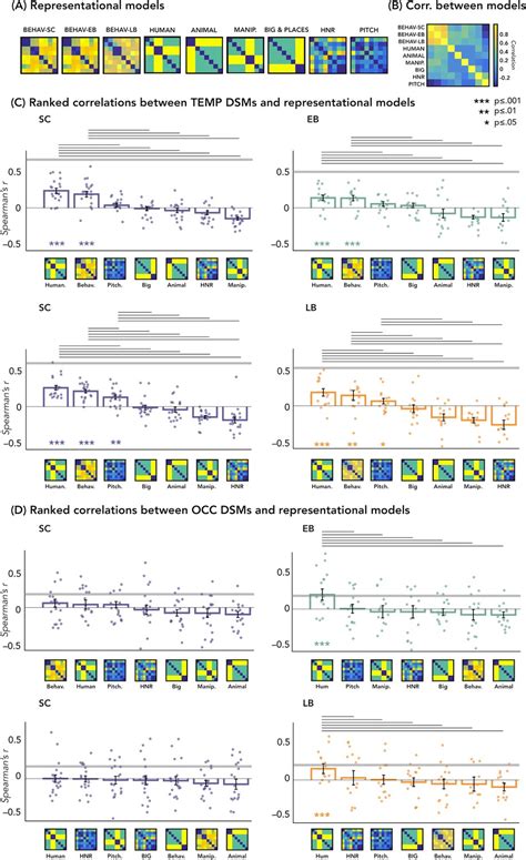 Impact Of Blindness Onset On The Representation Of Sound Categories In