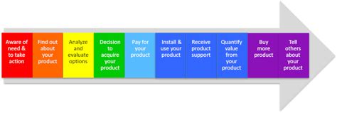 The 10 Steps Of A Full Life Cycle Use Case Leadership Institute For Entrepreneurs