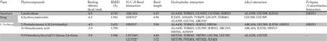 Binding Affinity Rmsd And Interacting Residues Of The Screened