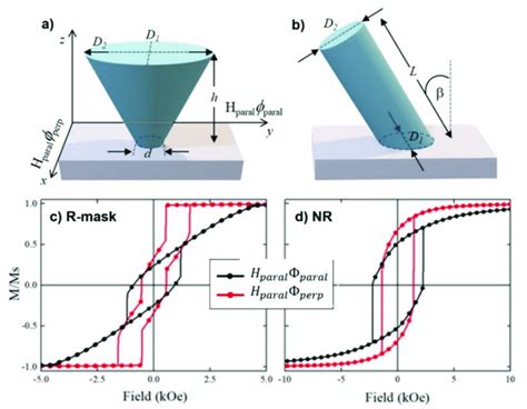 Diagram And Geometric Parameters Of The Nanostructures Used To Model