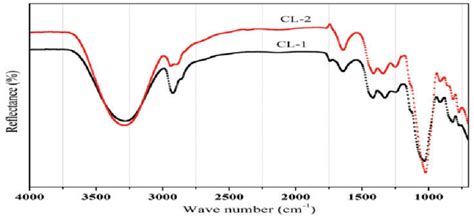 Ftir Spectra Of Cl 1 And Cl 2 Respectively Download Scientific Diagram