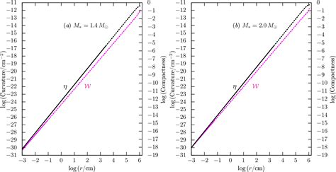 Figure 2 From What Does A Measurement Of Mass And Or Radius Of A Neutron Star Constrain