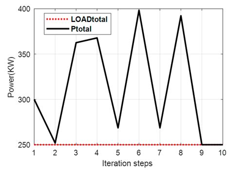 Energies Free Full Text Distributed Dynamic Economic Dispatch Of An
