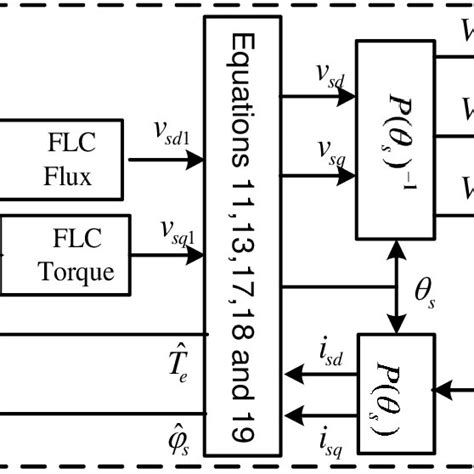 Block Diagram Of The Induction Motor Sfo Dtc Download Scientific Diagram