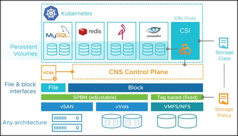 K8s использование Csi интеграция с Vsphere