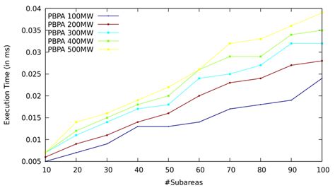 Comparative Results Of Average Execution Time In Ms With Varying Download Scientific Diagram
