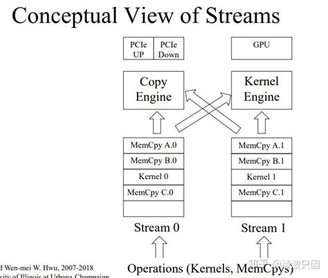 ECE UIUC GPU Data Transfer减小数据传输时间加速计算 知乎