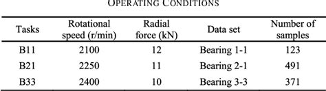 Table Ii From Digital Twin Driven Graph Convolutional Memory Network