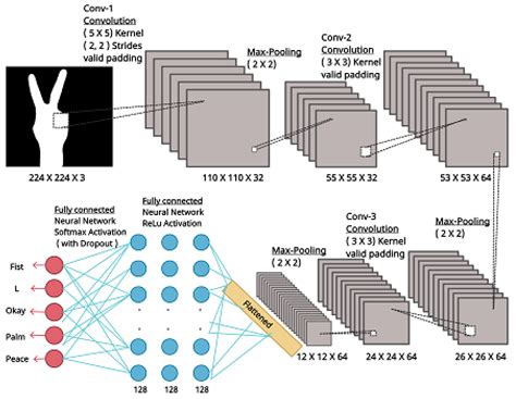 Information Free Full Text Hack Hand Gesture Classification Using A Convolutional Neural