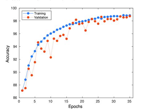 Comparison Of Accuracy Download Scientific Diagram