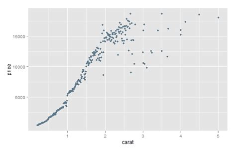 利用ggplot2显示二维统计量 public library of bioinformatics