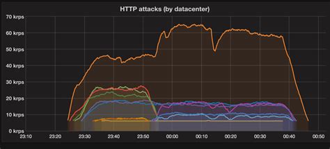 inside the ddos attacks powered by large iot botnetssecurity affairs