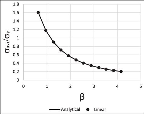Analytical And Numerical Strength Of The Plate Download Scientific