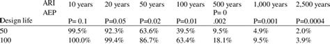 Design Risk For A Range Of Ariaep For 50 And 100 Year Design Life Download Scientific Diagram