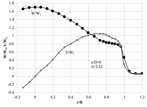 Dimensionless Axial And Tangential Velocity Distribution Source
