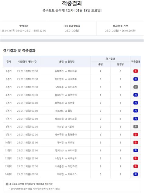 ‘총 적중금 21억 1등 적중 6건 발생축구토토 승무패 4회차 적중 결과 발표