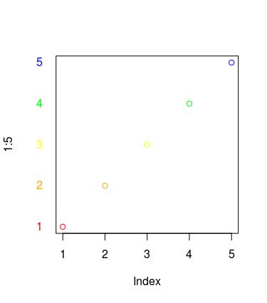 R Color The Y Axis Values In A Base Graphics Plot Each With A Different