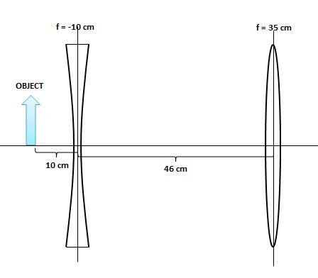 A Diverging Lens F Cm Is Located Cm To The Left Of A
