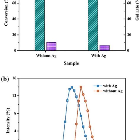 Monomer Conversion A Gel Rate A And Particle Size Distribution B
