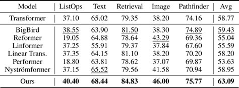 figure 1 from adaptive multi resolution attention with linear