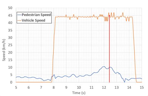 Model 1 Of Pedestrian Behavior Pedestrian Increases The Walking Speed Download Scientific