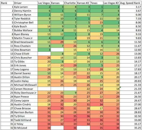 2023 High Speed 15 Mile Track Total Speed Rankings Heat Chart