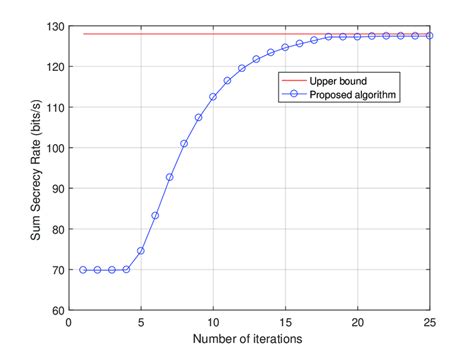 The Convergence Of The Proposed Algorithm K 10 P 25 Db