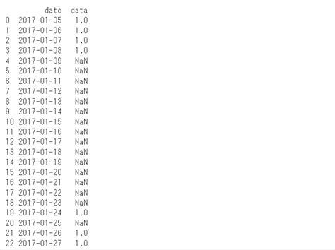 Pythonpandasで日付データの欠損を補完するサンプルコード ミナピピンの研究室