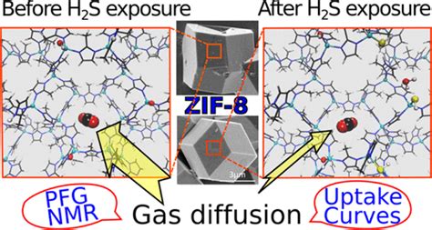 硫化氢暴露对金属 有机骨架zif 8的输运和结构性质的影响the Journal Of Physical Chemistry C X Mol