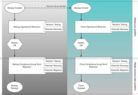 Basics Backup Lifecycle Data Protection Hub
