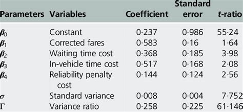 Estimation Results Of Sfa Model Download Table
