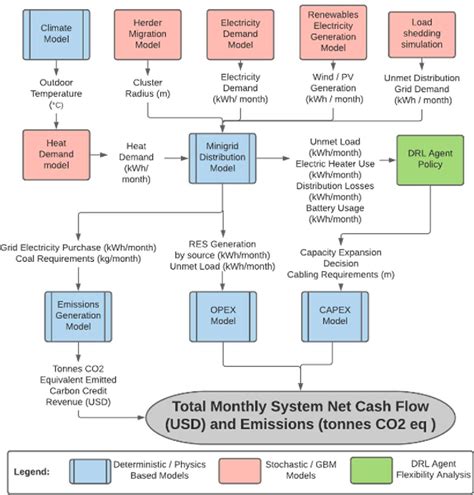 Design And Planning Of Flexible Mobile Micro Grids Using Deep Reinforcement Learning