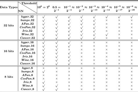 Table 3 From Fixed Point Code Synthesis For Neural Networks Semantic