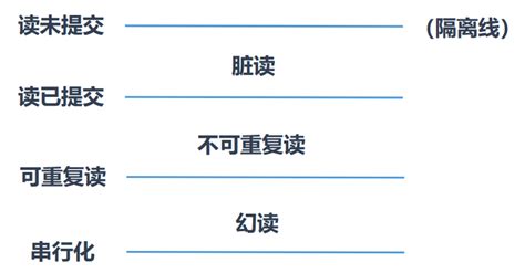 《mysql高级篇》十四、多版本并发控制 Csdn博客