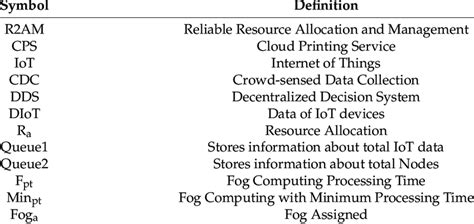 List Of Abbreviations And Used Notations Download Scientific Diagram