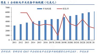 图表1 全球配电开关设备市场规模（亿美元） 行行查 行业研究数据库