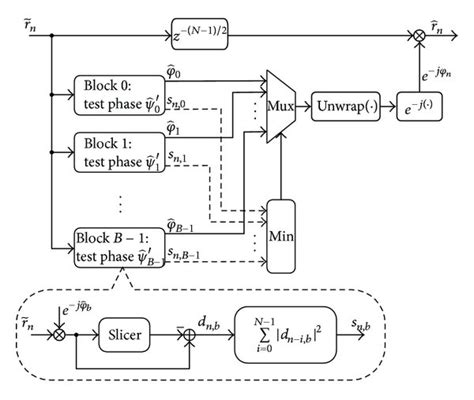 Block Diagram Of The Blind Phase Search Algorithm Download