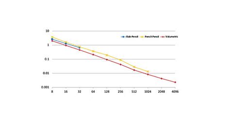 Parallel Implementations And Applications Of Next Generation Fft