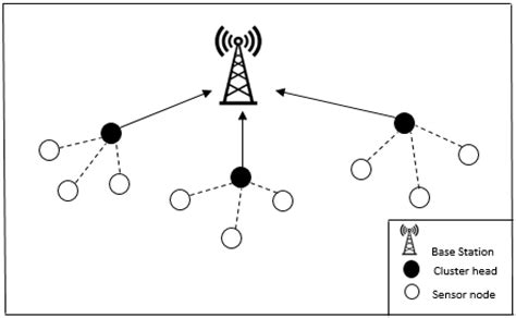 a statistical approach to detect jamming attacks in wireless sensor