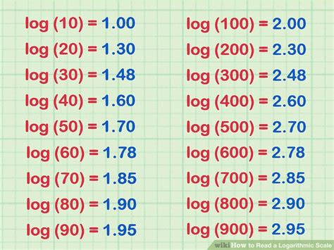 How To Read A Logarithmic Scale 10 Steps With Pictures
