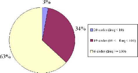 Table 1 From A Hierarchical Approach To Encoding Medical Concepts For Clinical Notes Semantic