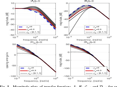 Figure 5 From An Adaptive Spacing Policy Guaranteeing String Stability Figure 5 From An Adaptive Spacing Policy Guaranteeing String Stability