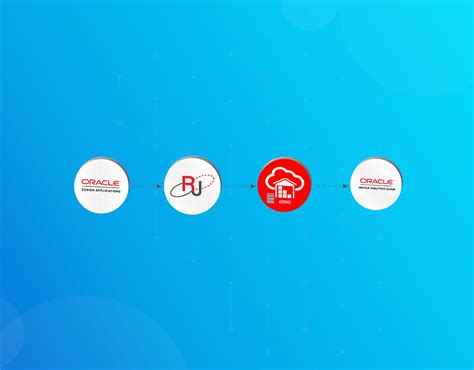 Rapid Integration For Oracle Fusion Apps ADW OAC