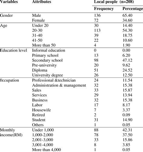 Characteristics Of Respondents Based On Socio Economic Background