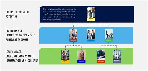 Stakeholder Segmentation And Targeting
