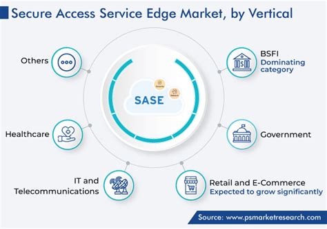 Secure Access Service Edge Market Size Share Report 2030