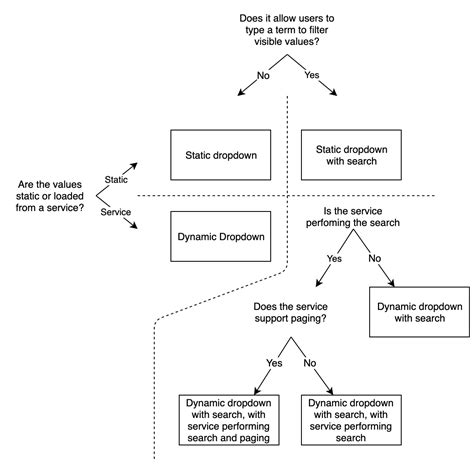 The New Static And Dynamic Dropdowns