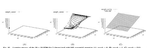 figure 10 from automatic generation of hardware self organizing map for
