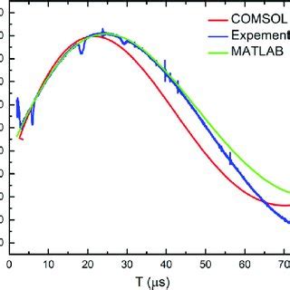 Comparison Of The Current Curves Download Scientific Diagram