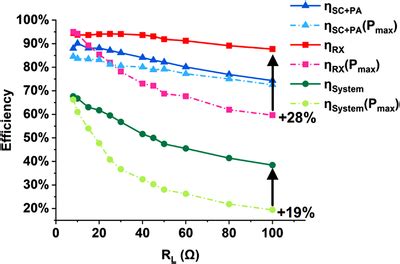 Simulated Efficiency Versus The RX Loads Download Scientific Diagram